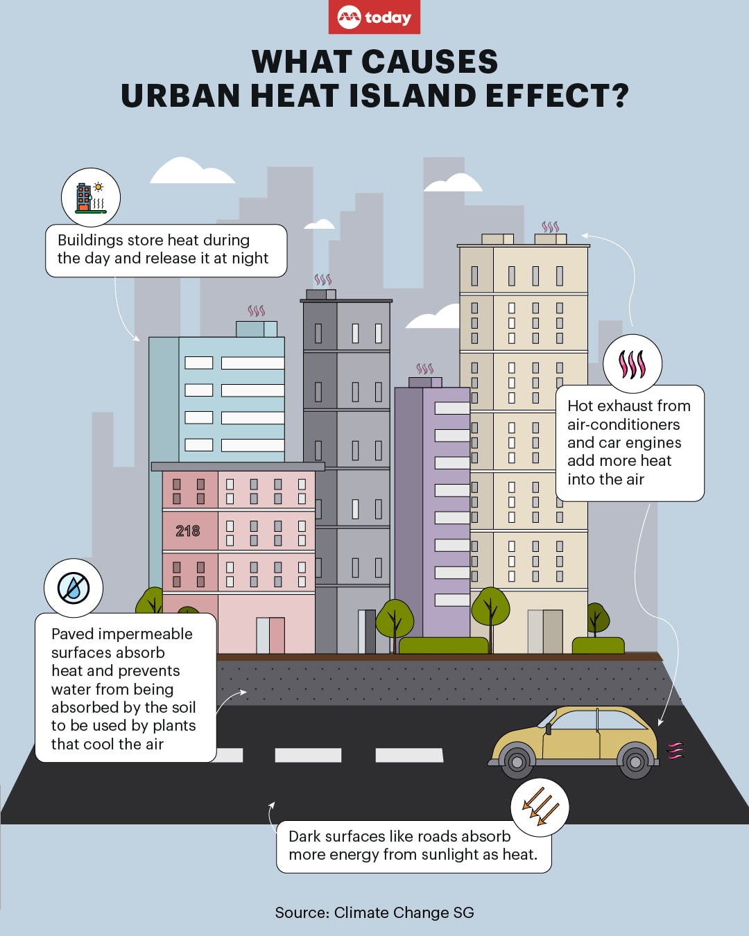 Data from 50 years shows rising temperatures in S'pore partly due to ...