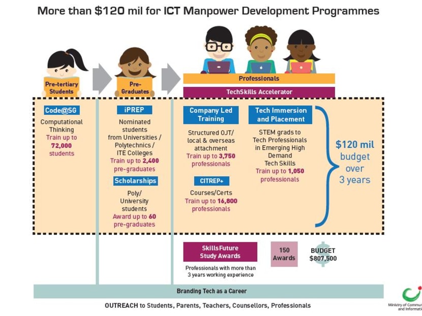 S$120m fund to ready S’pore talents for ICT jobs boom - TODAY