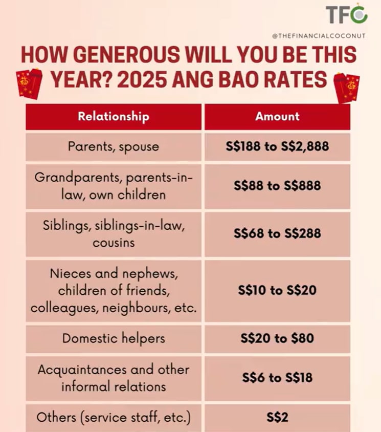 “Who Still Just Gives $2?”: Ang Pow Guide For CNY 2025 Has The Internet ...
