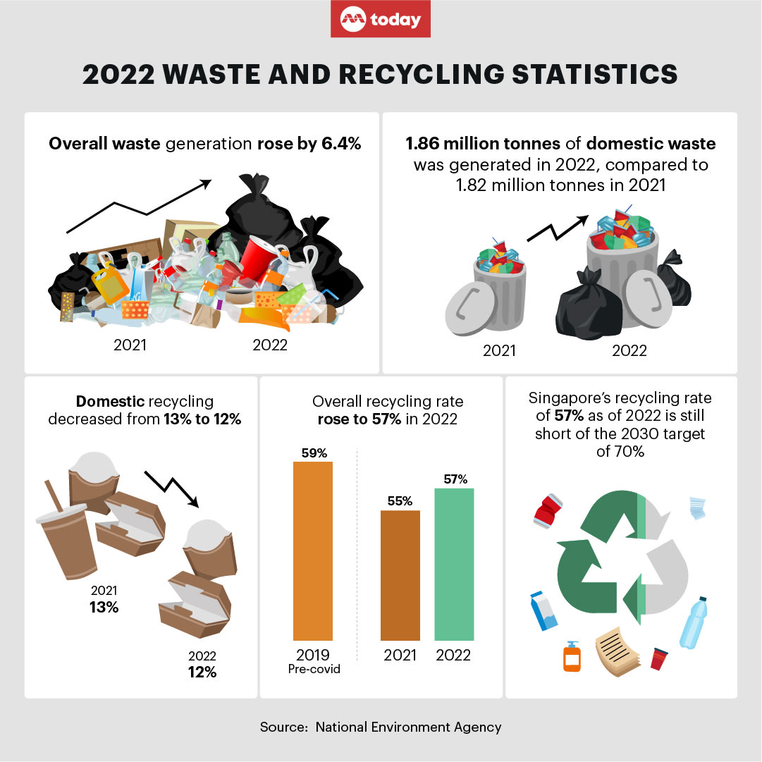 Singapore's recycling rate in 2022 fell to lowest level in over a ...