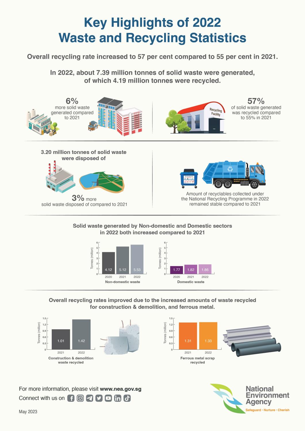 About 6% more waste generated in Singapore in 2022; recycling rate ...