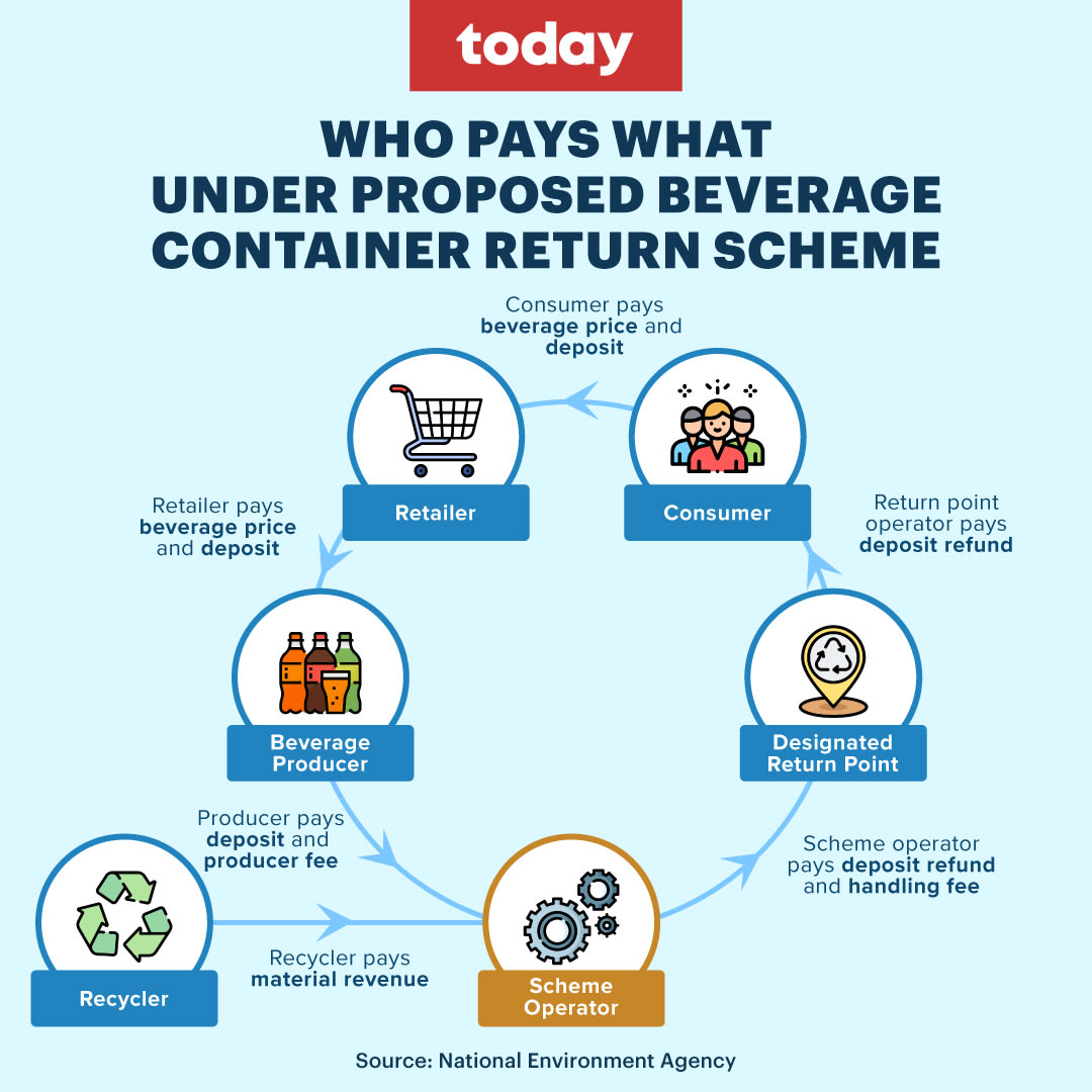 How will NEA's proposed beverage container return scheme work, and how ...