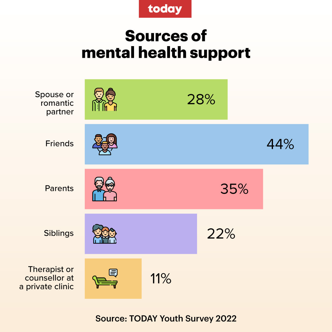 TODAY Youth Survey: Over 3 in 10 report fragile mental health; those ...