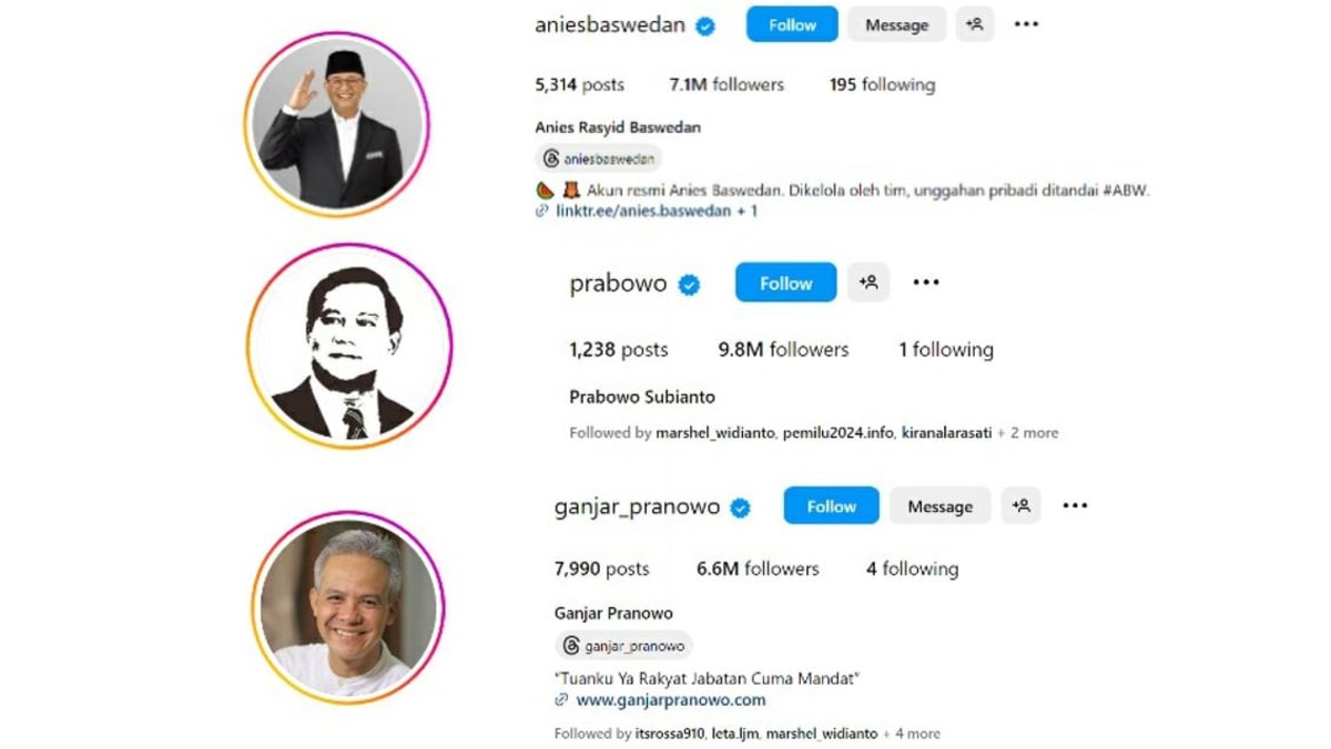 Jumlah pengikut paling ramai di media sosial tidak menjanjikan dapat undian terbanyak: Pengamat ...