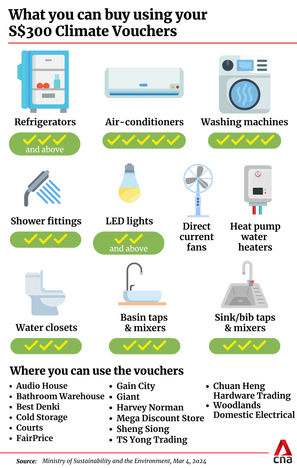 S$300 Climate Vouchers: Where to use them and what appliances you can ...
