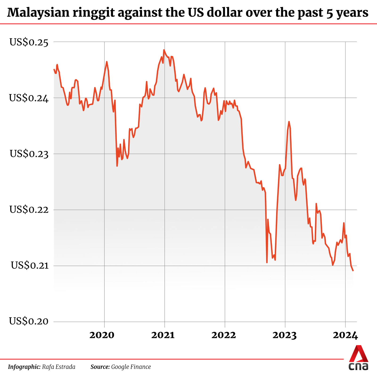 Analysis: Ringgit's record-breaking decline could trigger public ...