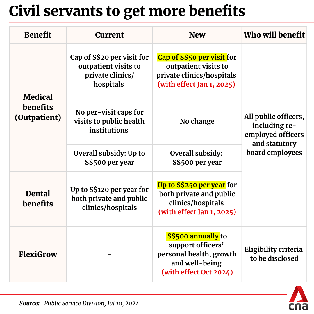 Eligible civil servants to get annual S$500 'well-being' benefit from October - CNA