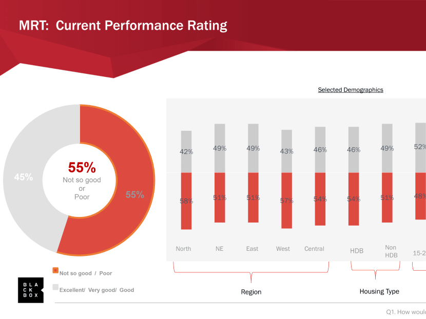 Majority think MRT is not well run, and are not confident things will ...
