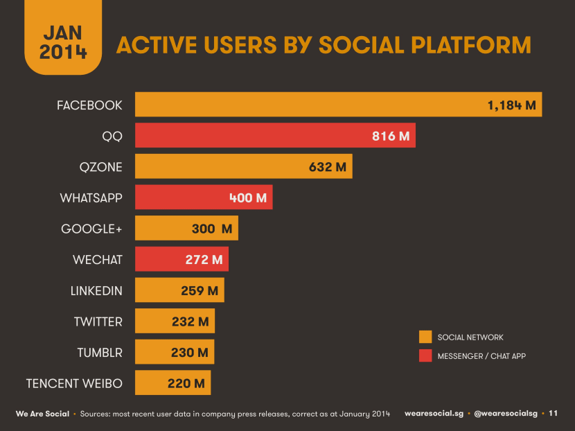 Facebook the most popular social network, data shows - TODAY