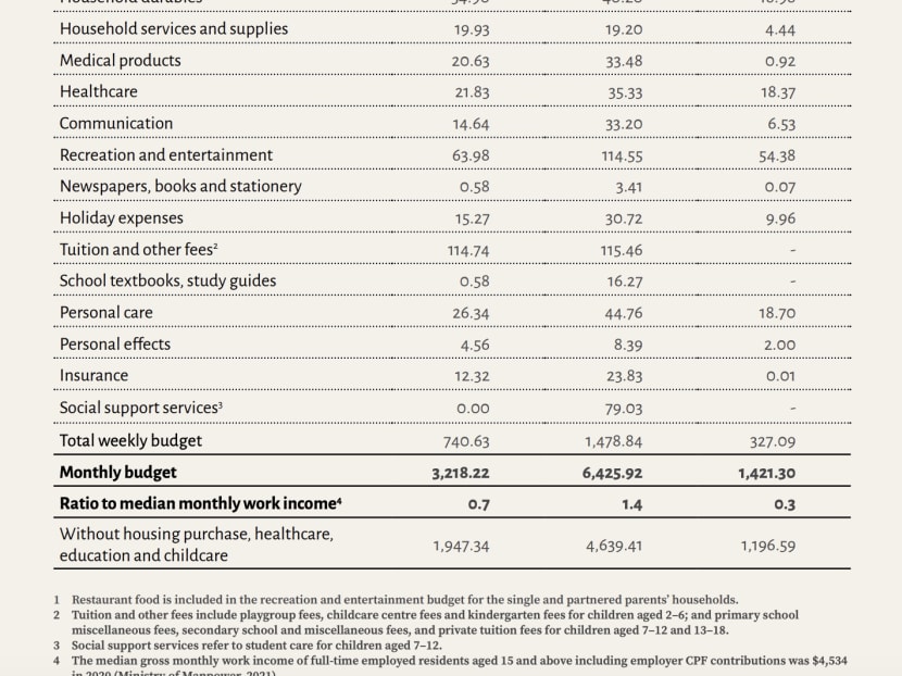 Parents with 2 children need to earn about S$5,800 to $6,400 monthly ...