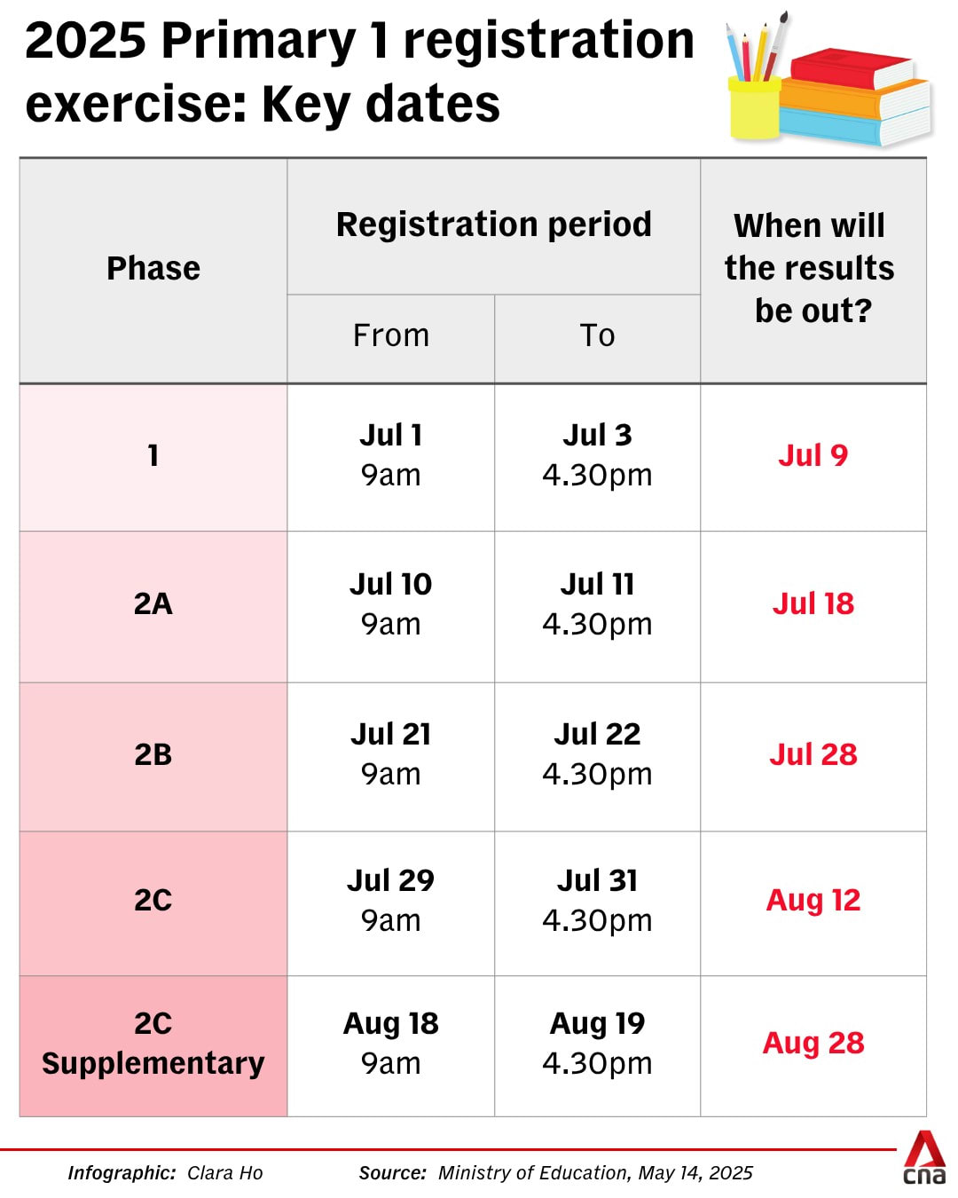 Primary 1 registration exercise to start on Jul 1 - CNA